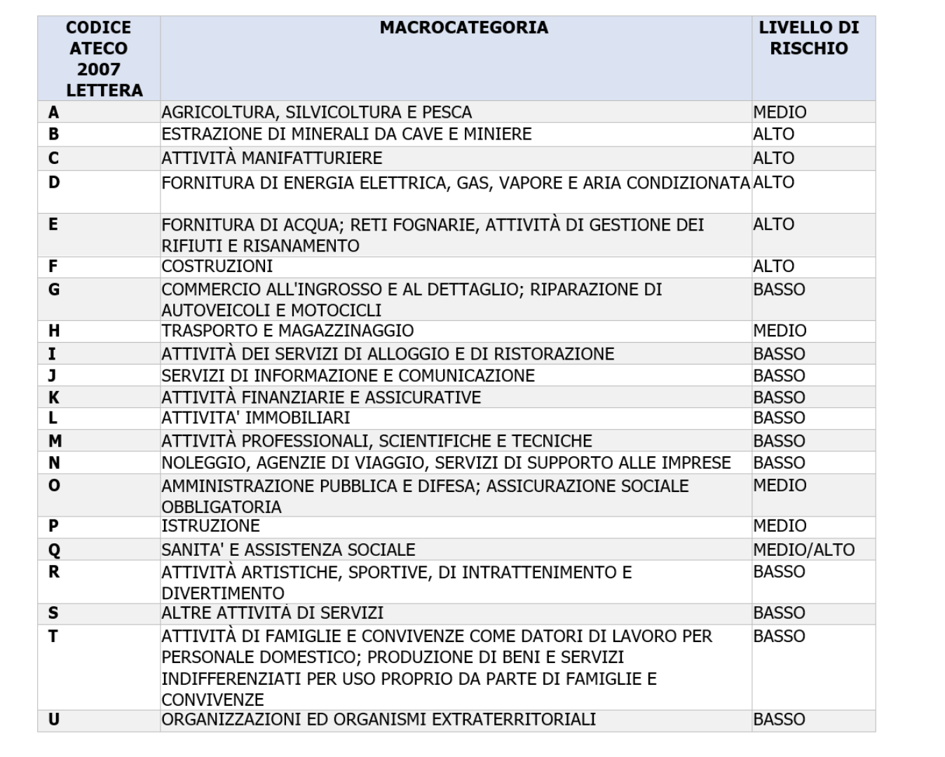 Codice Ateco errato: cosa posso fare?